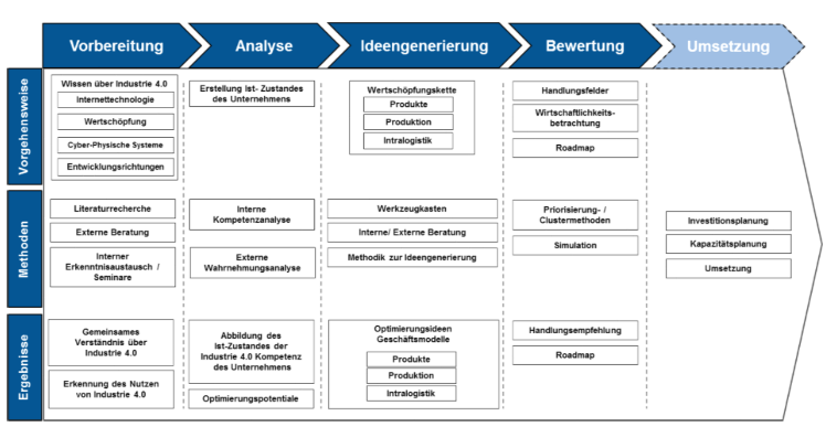 UE_CHE_Vorgehensmodelle_Digitalisierung: Arbeitswissenschaft.net