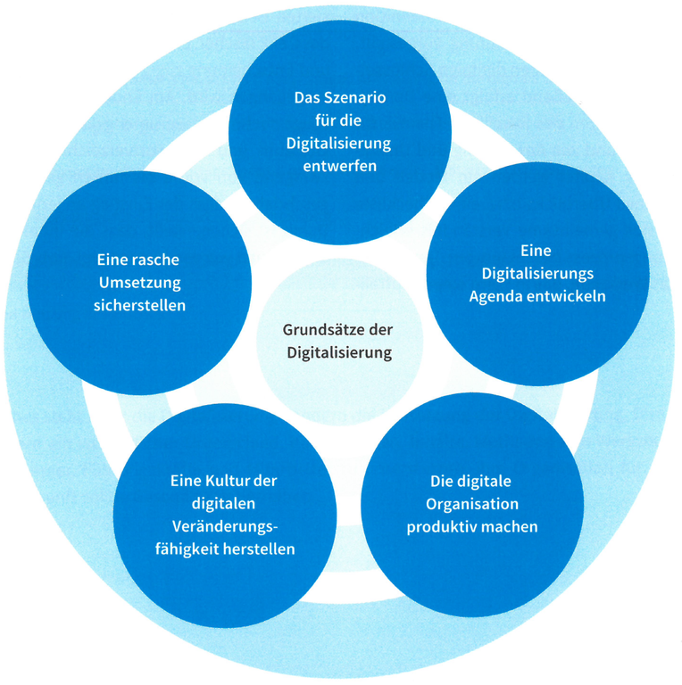 UE_CHE_Vorgehensmodelle_Digitalisierung: Arbeitswissenschaft.net
