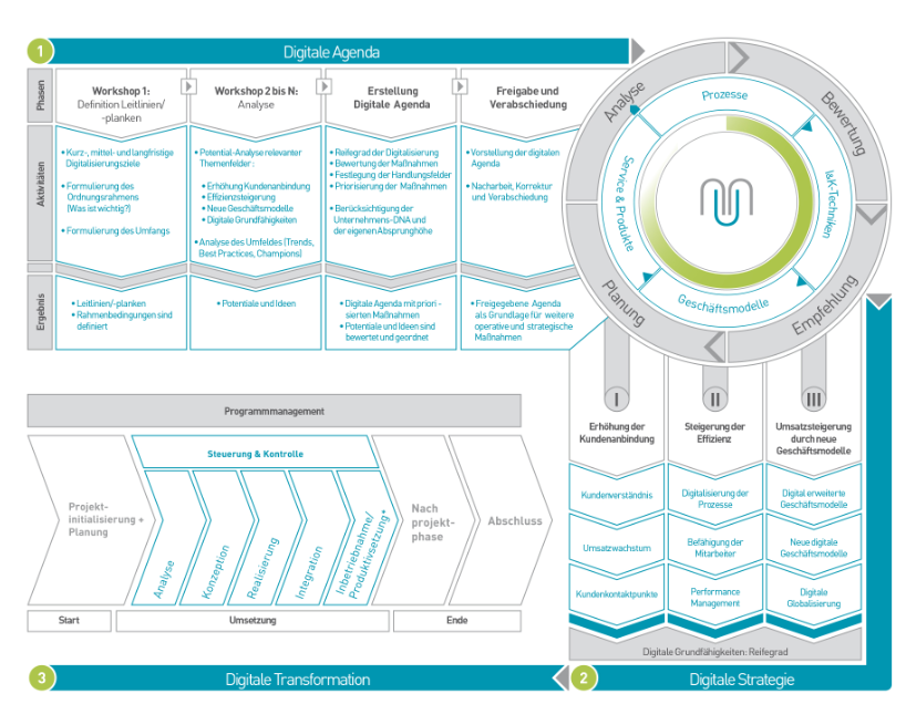 UE_CHE_Vorgehensmodelle_Digitalisierung: Arbeitswissenschaft.net