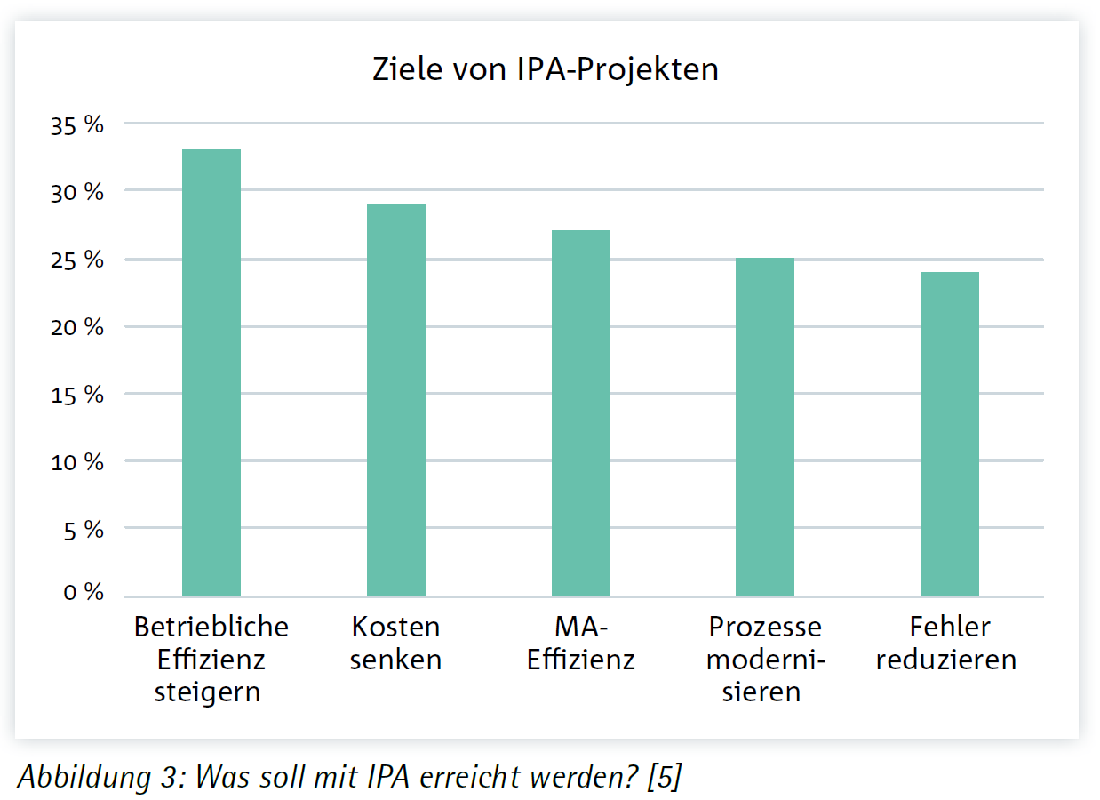 Zahlen Daten Fakten: Intelligent Process Automation (IPA)