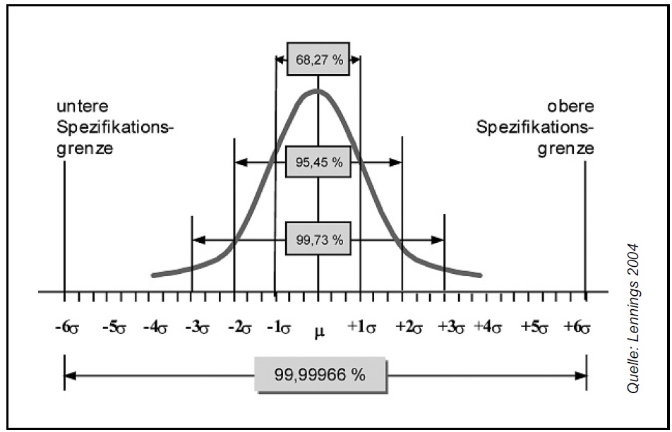ifaa-Lexikon: Six Sigma