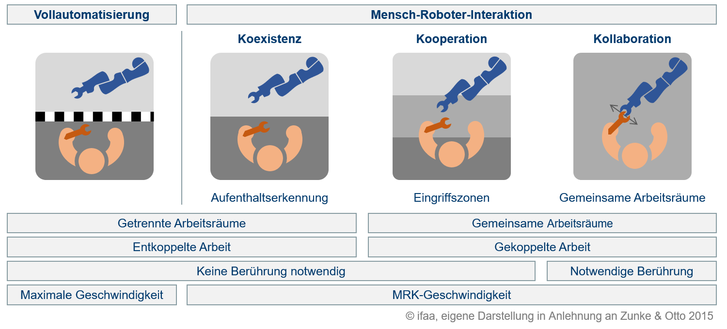 UE_CHE_Einsatz_kollaborierender_Roboter: Arbeitswissenschaft.net