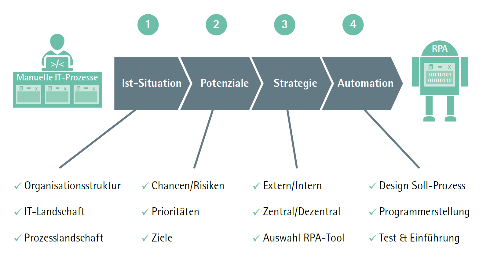 Zahlen, Daten, Fakten: Robotic Process Automation (RPA)