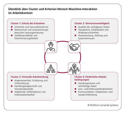 Whitepaper der Plattform Lernende Systeme: So arbeiten Mensch und ...